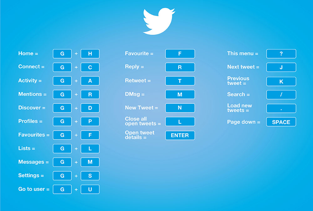 Social media keyboard shortcuts to improve your productivity — NIYIBIZI ...